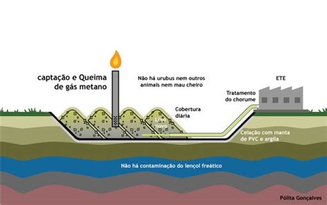 ENTENDA AS DIFERENÇAS ENTRE LIXÃO ATERRO CONTROLADO E ATERRO SANITÁRIO