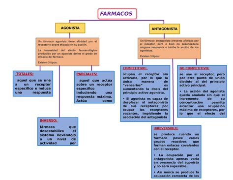 Fármacos Agonistas E Antagonistas