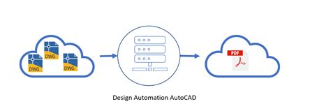 publish multiple drawings to a single pdf autodesk forge