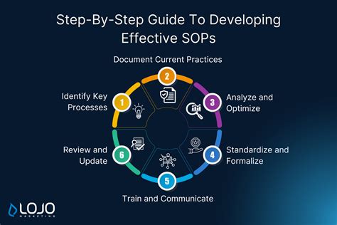 Mastering Growth The Key Roles Of Sops For Small Businesses