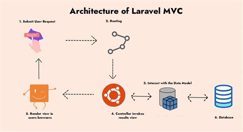 laravel benefits for outstanding php web development