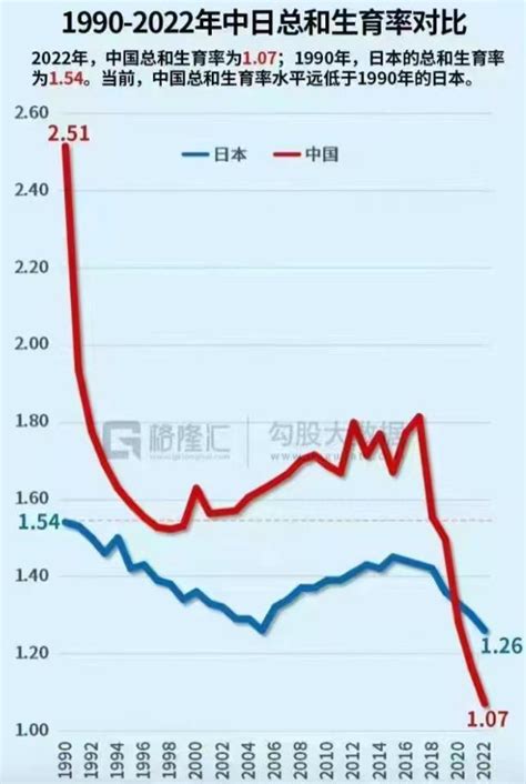 Jeff Li on Twitter 中日总和生育率对比