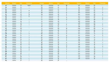 Ascii Table Denary And Binary Binary Computer Ascii Hexadecimal Table