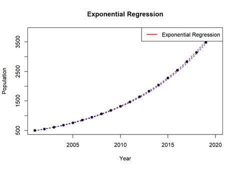 Mastering Exponential Regression In R A Step By Step Guide Steves