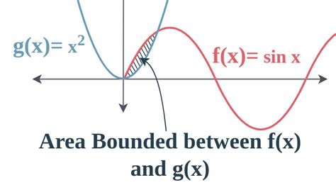 Area Between Two Curves Formula Solved Examples Faqs