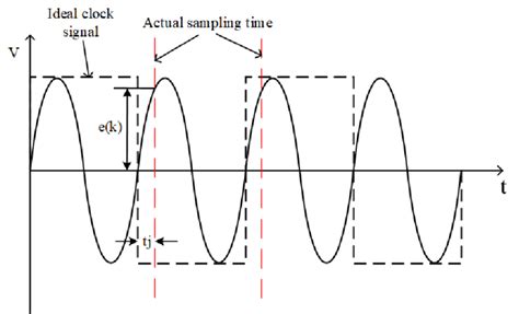sampling process of simple coherent sampling algorithm in actual download scientific diagram