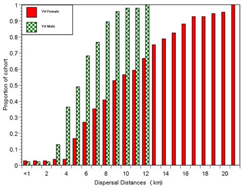 5 sex specific cumulative distribution functions of dispersing download scientific diagram