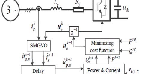 asoka technologies sliding mode observer based voltage sensorless model predictive power