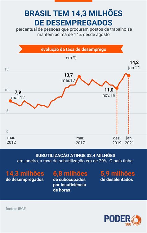 Desemprego bate recorde e atinge 14 3 milhões no trimestre até janeiro