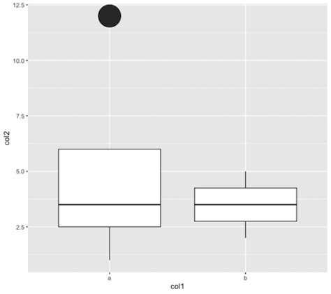 Change Size Of Outlier Labels On Boxplot In R Geeksforgeeks