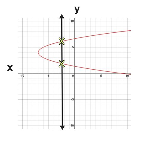 The Vertical Line Test Explained In Easy Steps Mashup Math