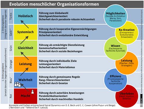 evolution organisationsformen Werkstatt für kollegiale Führung