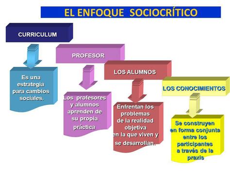 Enfoque socio crítico de la enseñanza