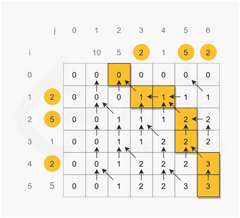 leetcode 状态压缩 动态规划 1035 不相交的线 动态压缩leetcode csdn博客