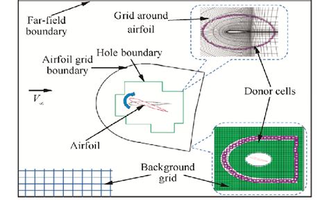 schematic diagram of boundary and donor cells of moving embedded grids download scientific
