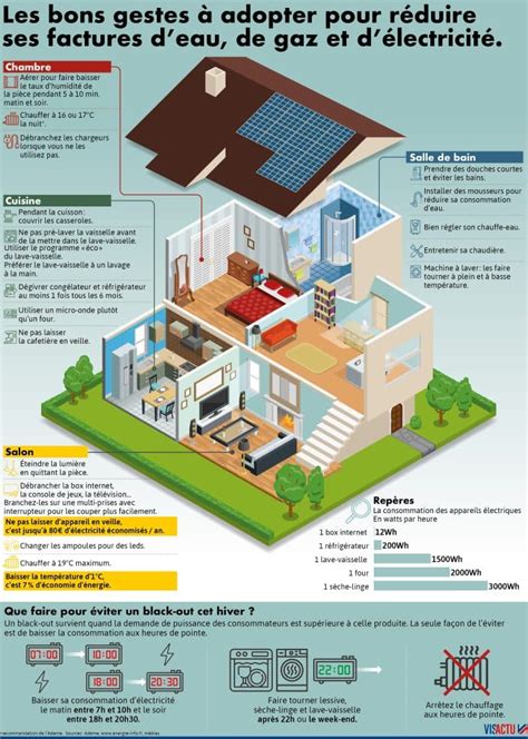 Astuces Pour R Duire Sa Consommation D Nergie La Maison Et