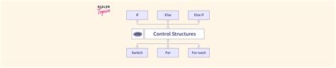 php control structures scaler topics
