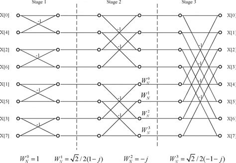 8 point fft butterfly calculation download scientific diagram