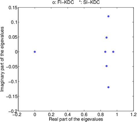 figure 1 from semi implicit krylov deferred correction methods for ordinary differential
