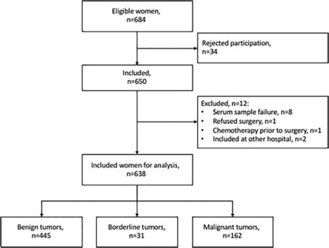 a multicenter clinical trial validating the performance of he4 ca125 risk of ovarian