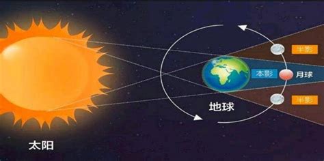 日全食月全食原理图解 360新知