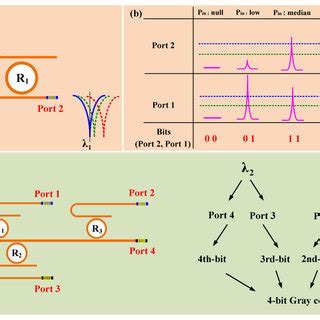 Principle Of The Encoder For Gray Code A An Add Drop Mrr For