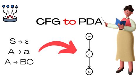 CFG To PDA Conversion Naukri Code 360