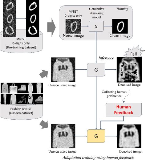 figure 1 from domain adaptation based on human feedback for enhancing generative model denoising