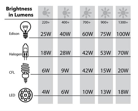 Lumen Scale Chart Lumen Light
