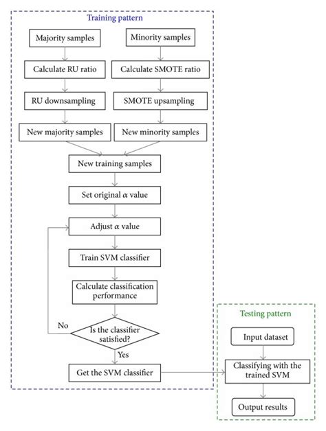 flow chart of algorithm of ru smote svm classification download scientific diagram