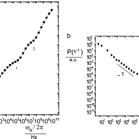 a frequency dependences of the proton spin lattice relaxation time in download scientific