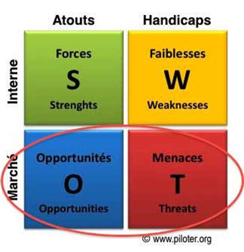 La Matrice SWOT Technique D Analyse Business Cool 43 OFF