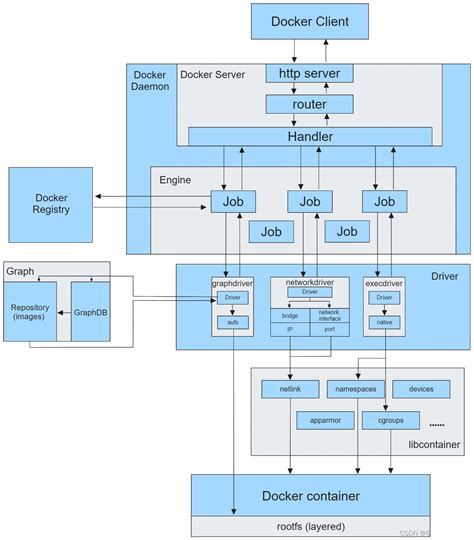 docker架构深度解析：守护进程、客户端与存储驱动的协同作战（上）