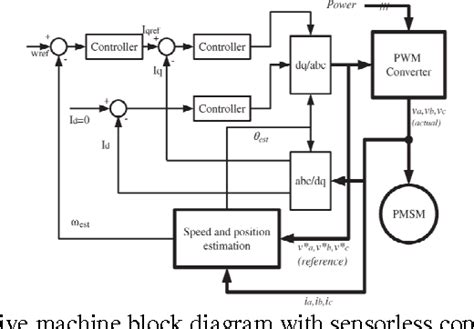 figure 1 from sensorless control algorithm for high dynamic performance semantic scholar