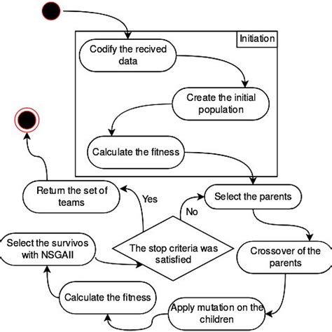 steps of genetic algorithm for human resource allocation download scientific diagram