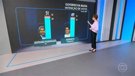 Ipec na Bahia votos válidos Jerônimo Rodrigues tem 51 ACM Neto 49