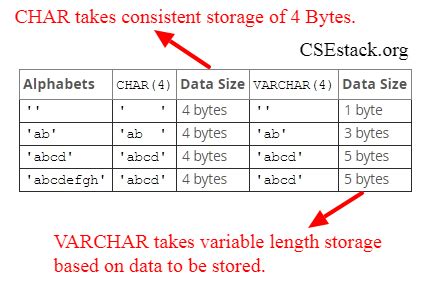 Difference Between CHAR And VARCHAR And VARCHAR2