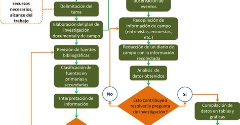 Flujograma Proceso De Investigaci N Y De Campo