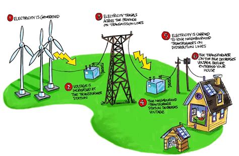 Proses Menghasilkan Dan Menyalurkan Energi Listrik IPA Kelas 6