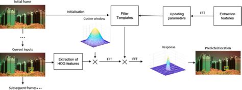 frontiers hyperspectral low altitude uav target tracking algorithm based on deep learning and
