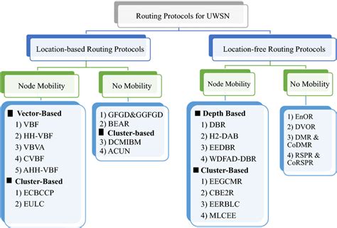 routing protocols classification according to location requirements and download scientific