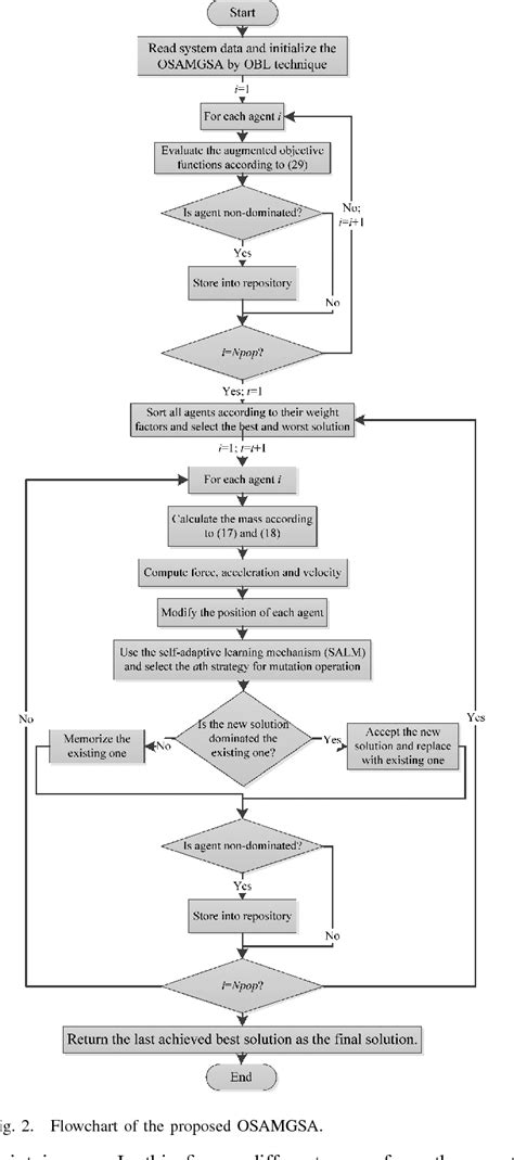 figure 4 from multiobjective optimal reactive power dispatch and voltage control a new