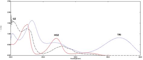 Zero order absorption spectra of 10 μg mL of each of triamterene
