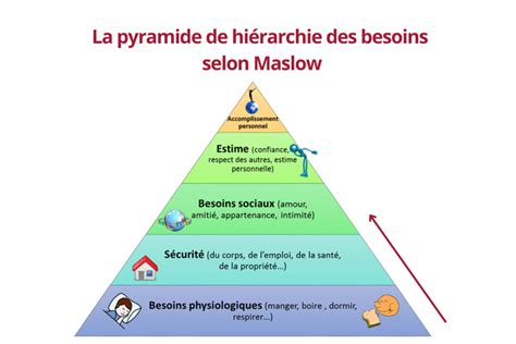 La pyramide de hiérarchie des besoins selon Maslow Moisson Rive Sud