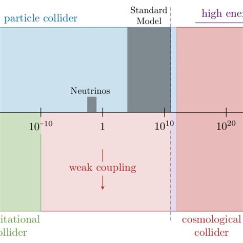 particle colliders are blind to new particles that are either too heavy download scientific