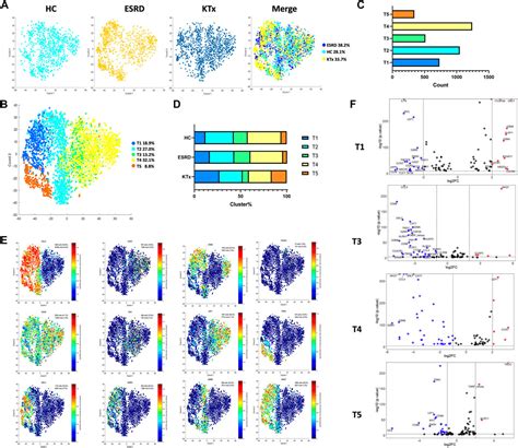Frontiers Single Cell Transcriptomic Analysis Of Peripheral Blood