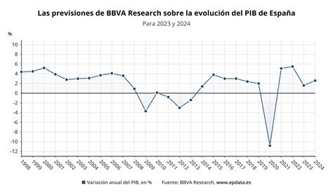 BBVA Research eleva su previsión de crecimiento del PIB en 2023 al 1 6