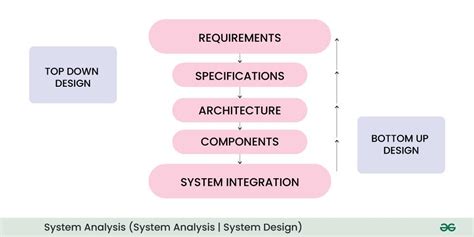 System Analysis System Design GeeksforGeeks