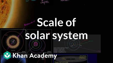 Scale Of Solar System Scale Of The Universe Cosmology Astronomy