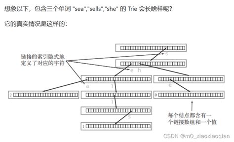 leetcode—实现trie 前缀树 csdn博客